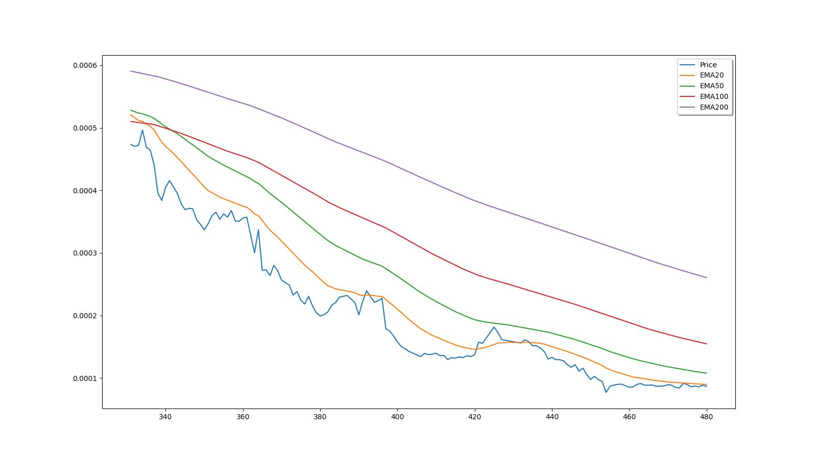 ANDYMAN Exponential Moving Averages