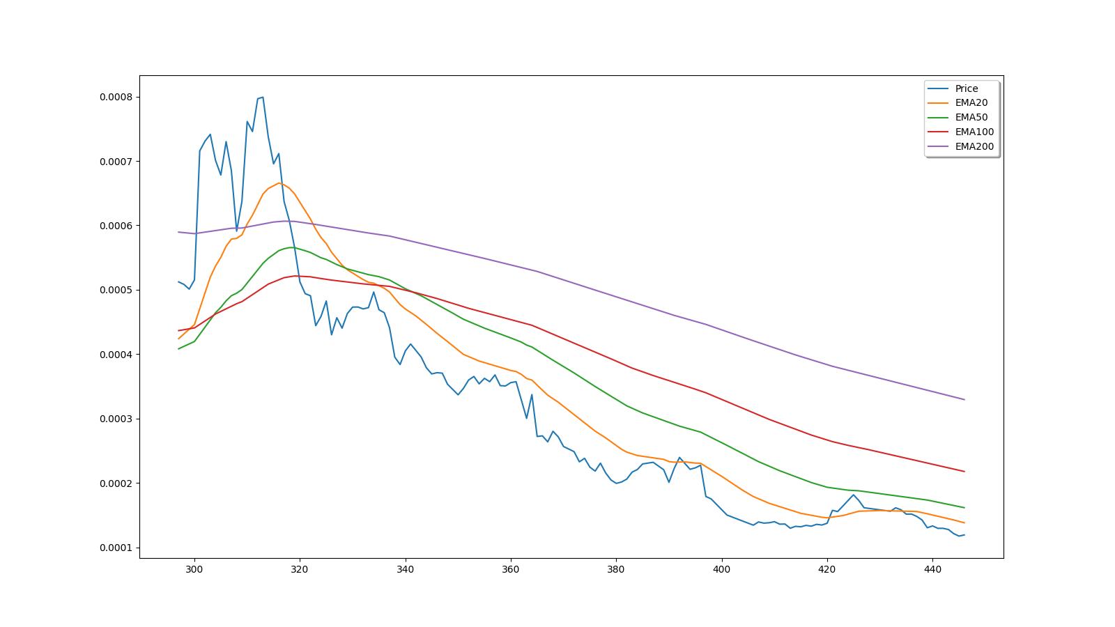 ANDYMAN Exponential Moving Averages