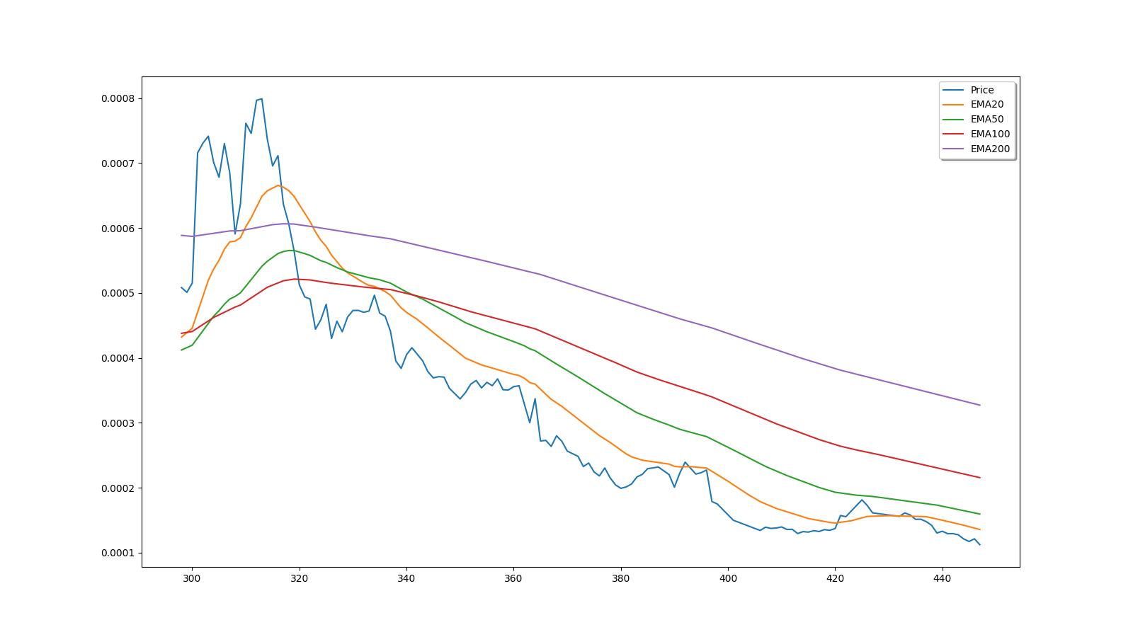 ANDYMAN Exponential Moving Averages