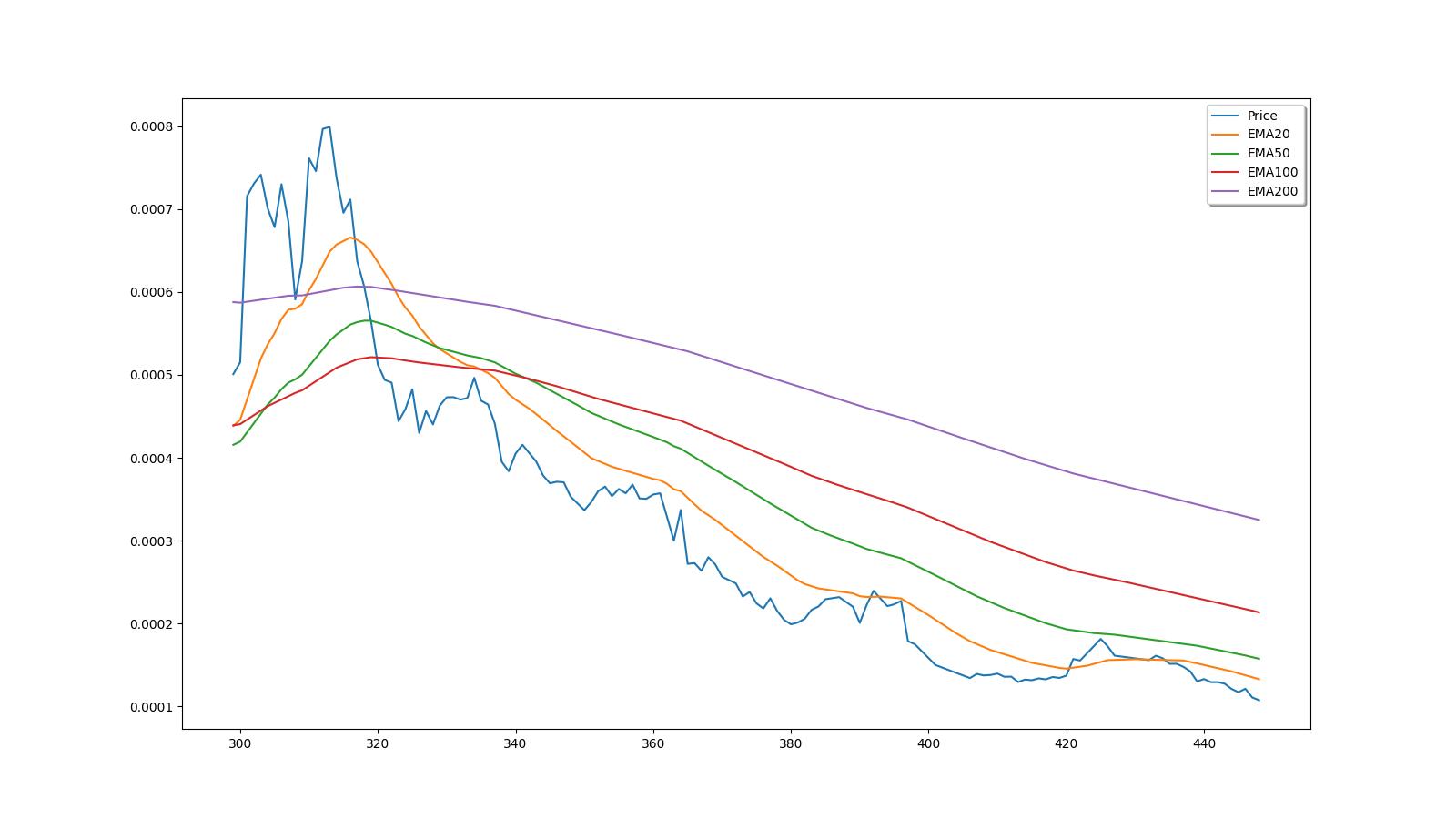 ANDYMAN Exponential Moving Averages