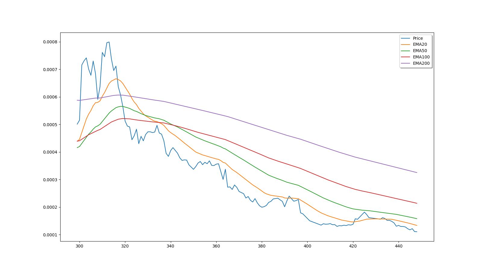 ANDYMAN Exponential Moving Averages