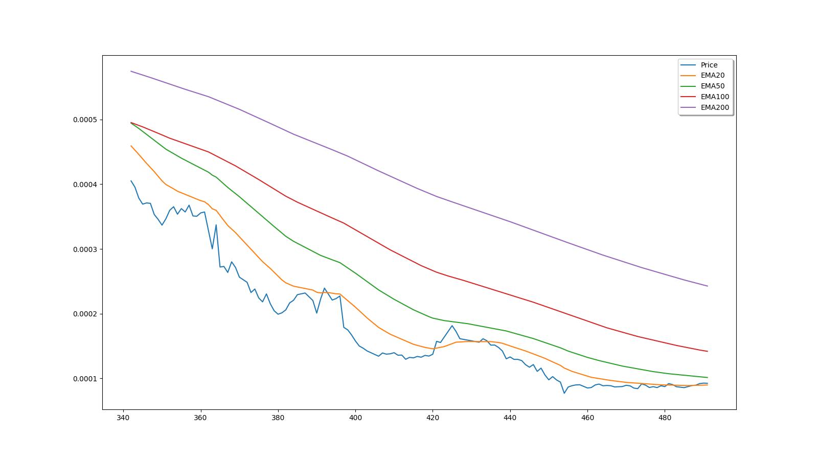 ANDYMAN Exponential Moving Averages