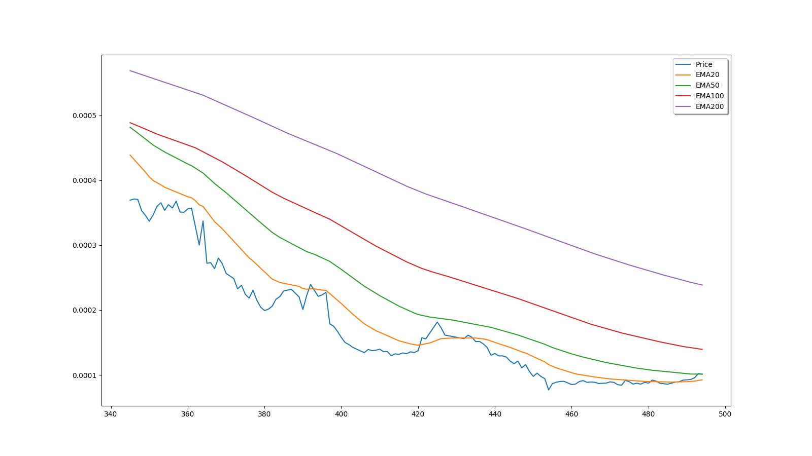 ANDYMAN Exponential Moving Averages