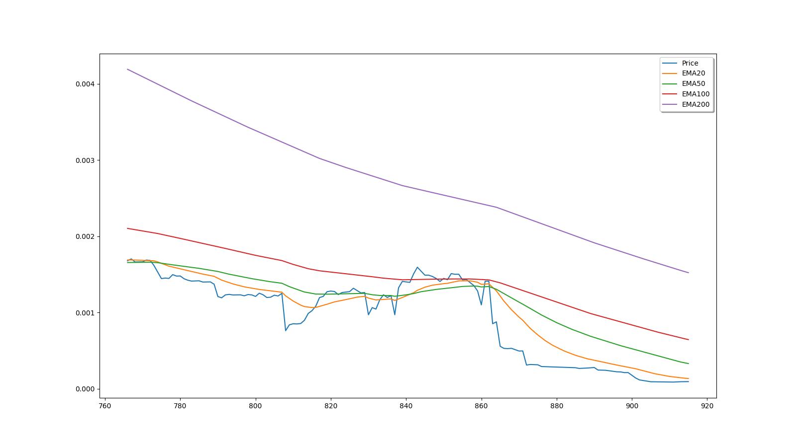 AngelBlock Exponential Moving Averages