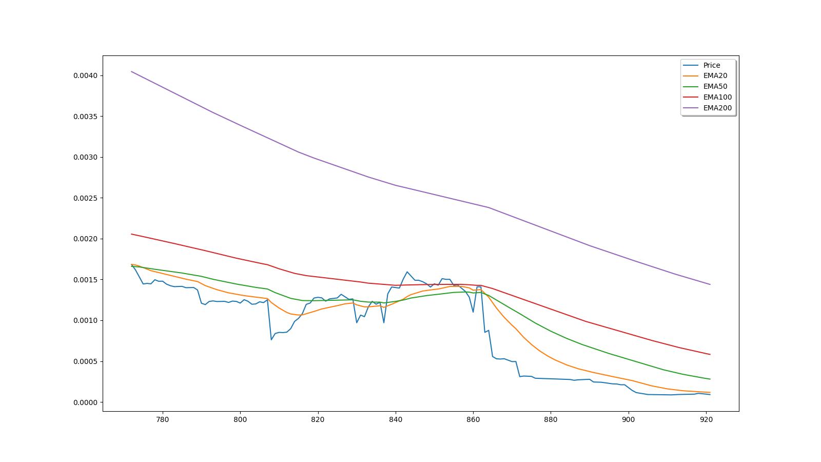 AngelBlock Exponential Moving Averages