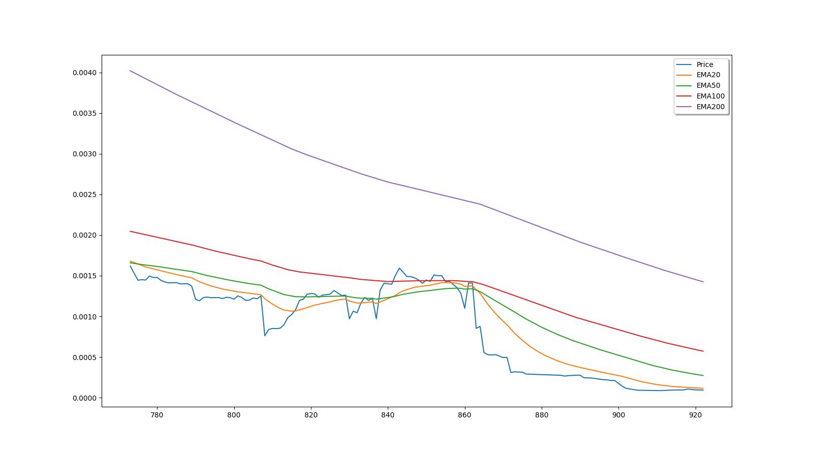 AngelBlock Exponential Moving Averages