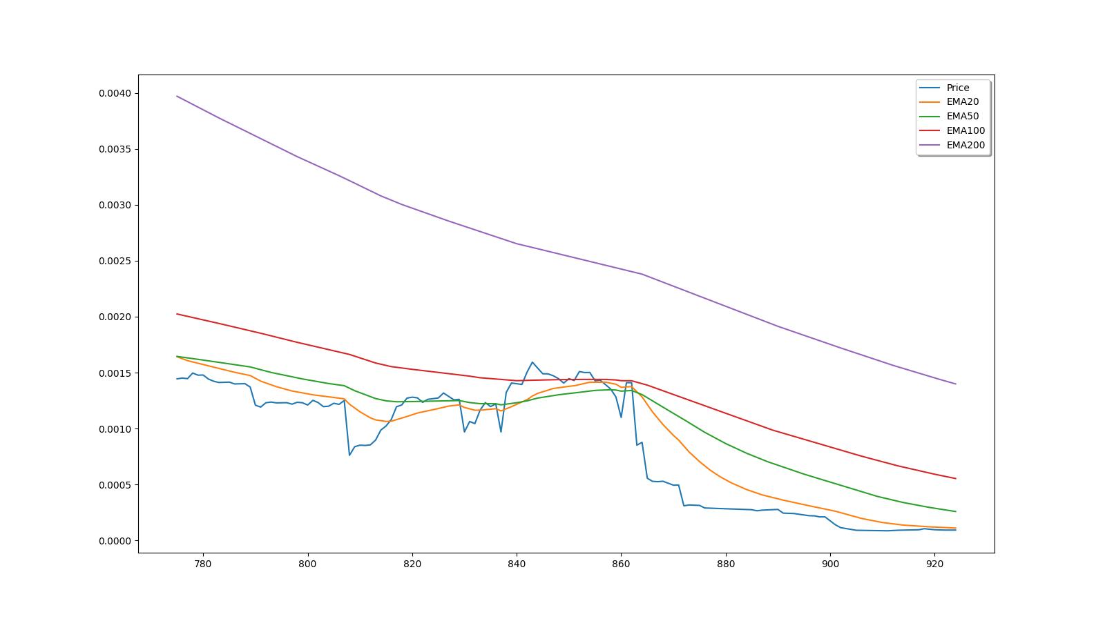 AngelBlock Exponential Moving Averages