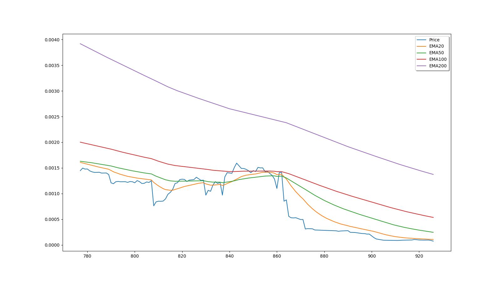 AngelBlock Exponential Moving Averages