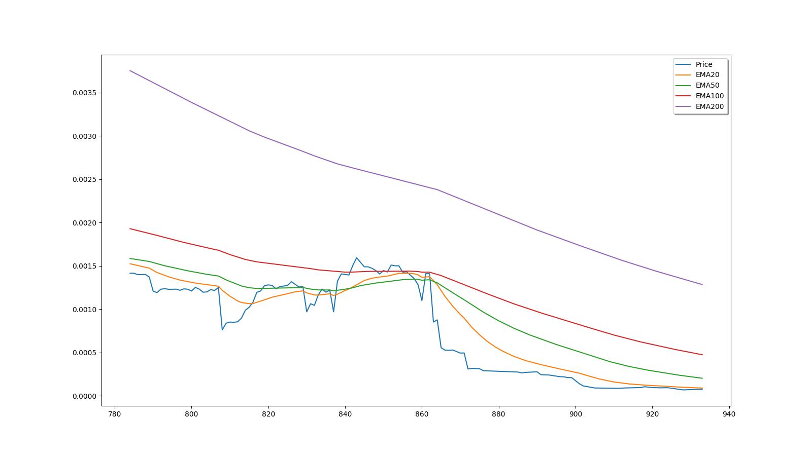 AngelBlock Exponential Moving Averages