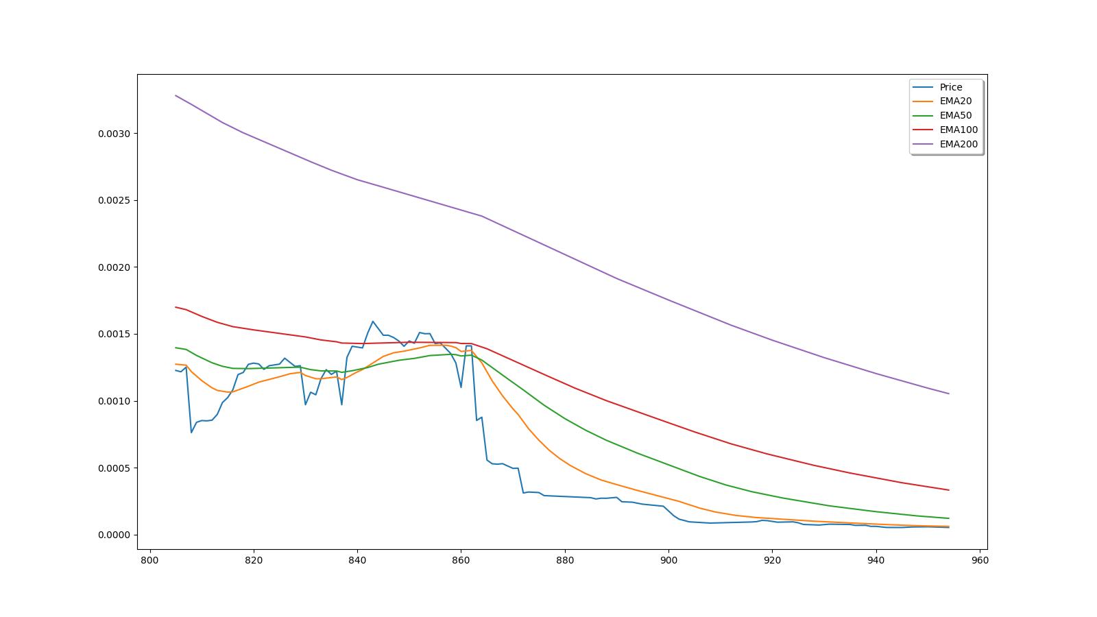 AngelBlock Exponential Moving Averages