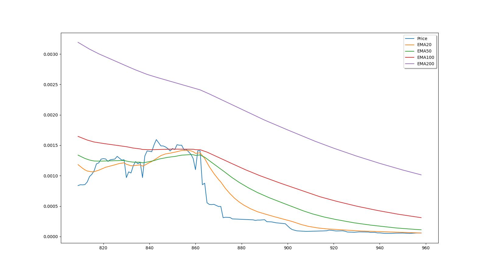 AngelBlock Exponential Moving Averages
