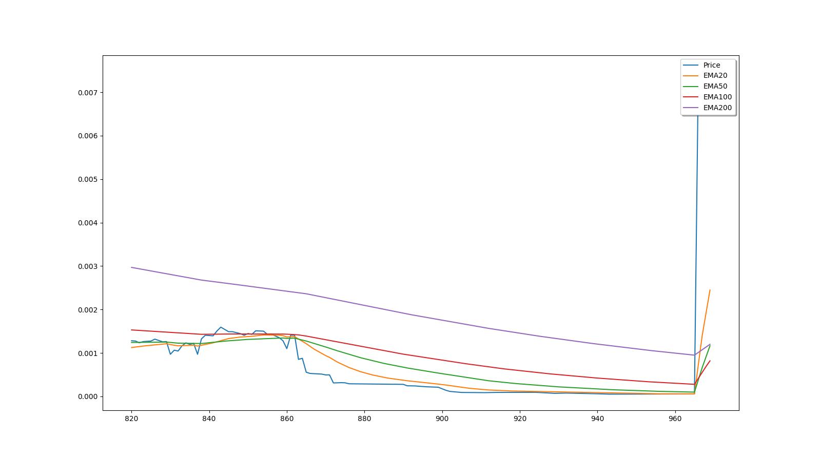 AngelBlock Exponential Moving Averages