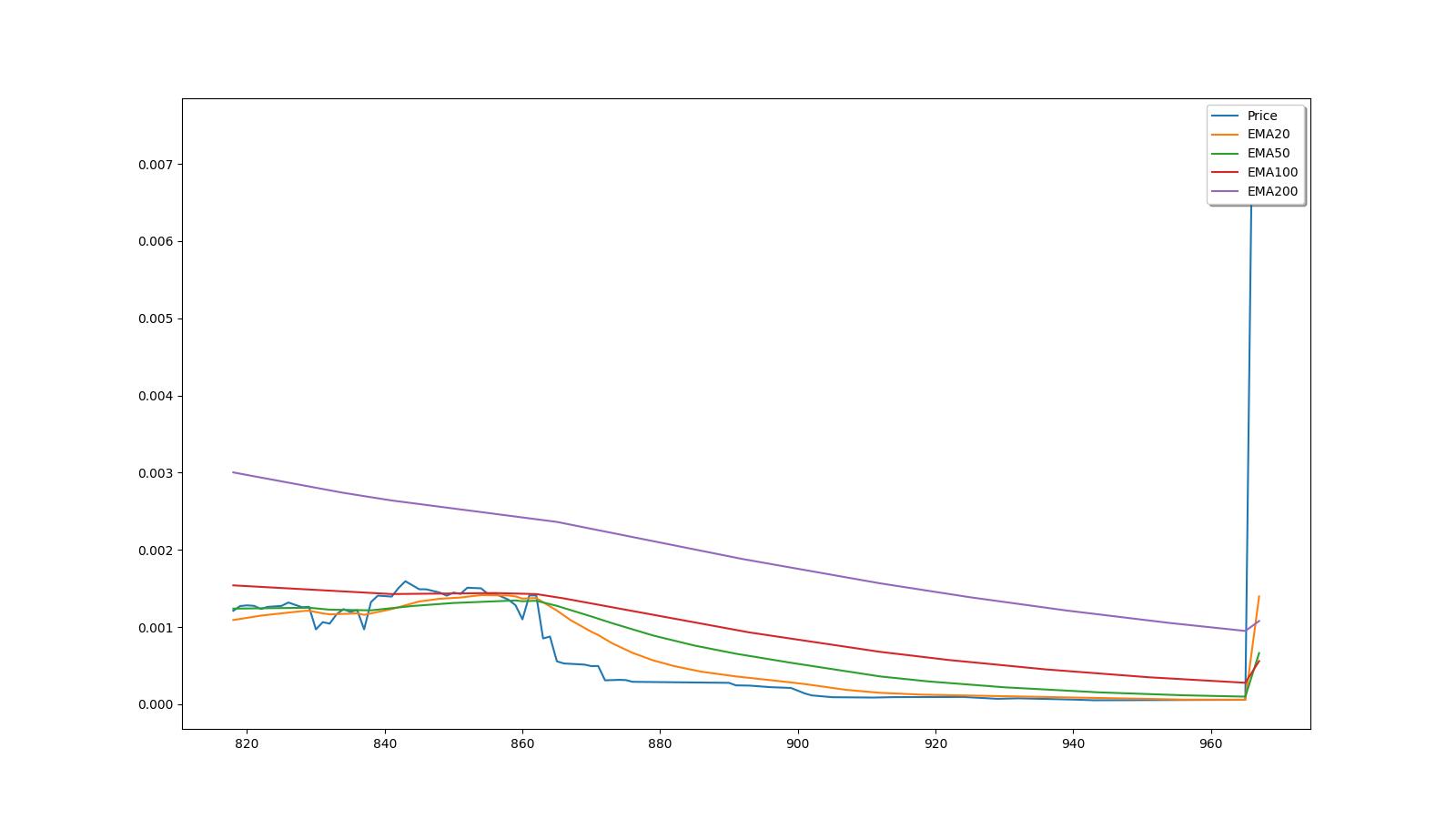 AngelBlock Exponential Moving Averages