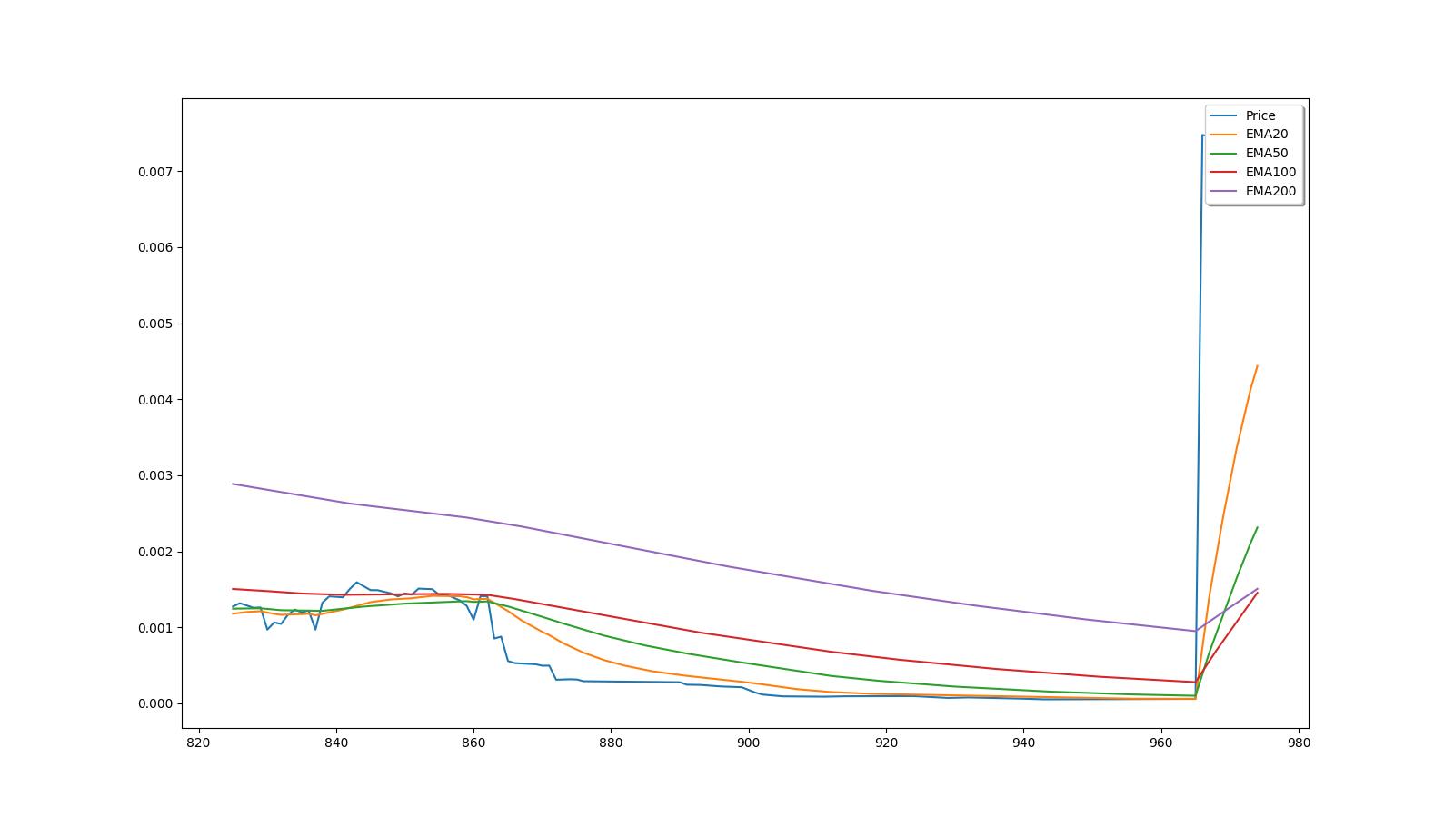 AngelBlock Exponential Moving Averages