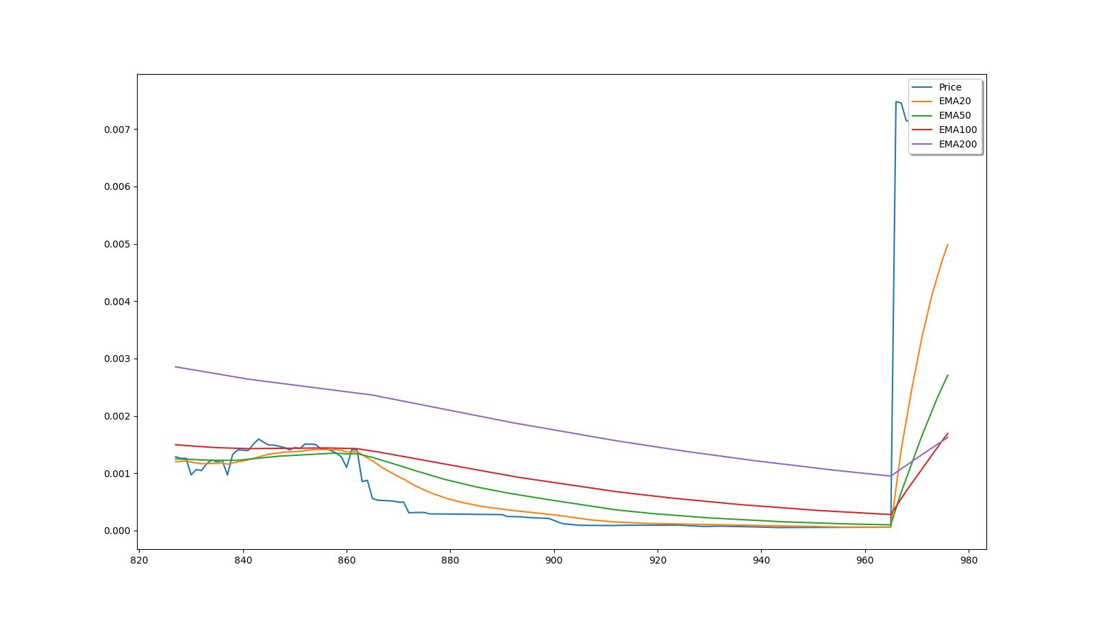 AngelBlock Exponential Moving Averages