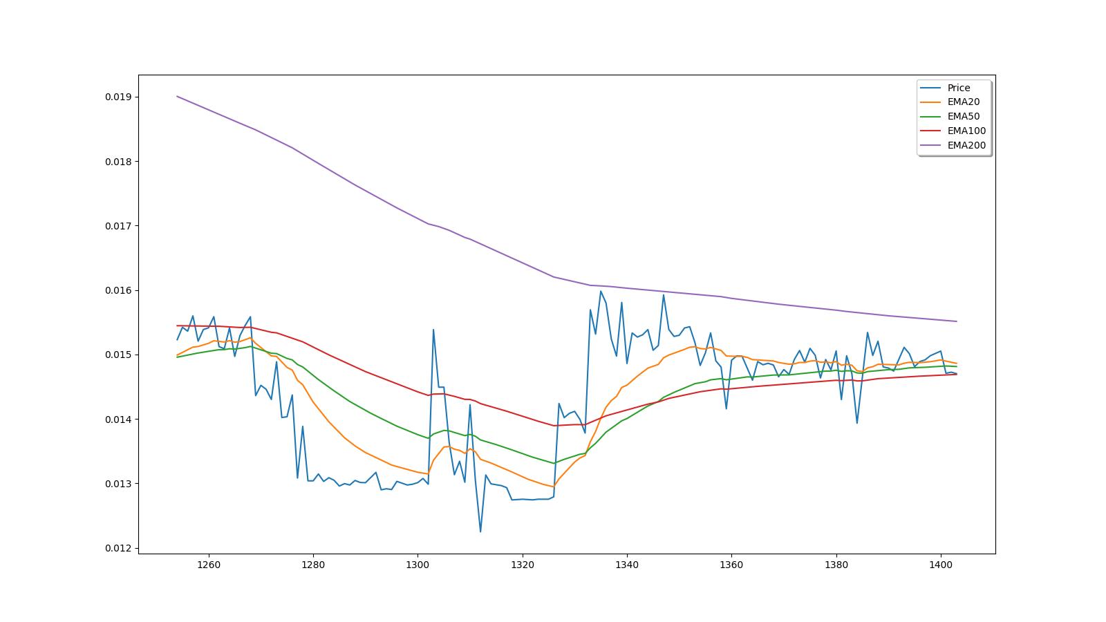 ANGLE Exponential Moving Averages