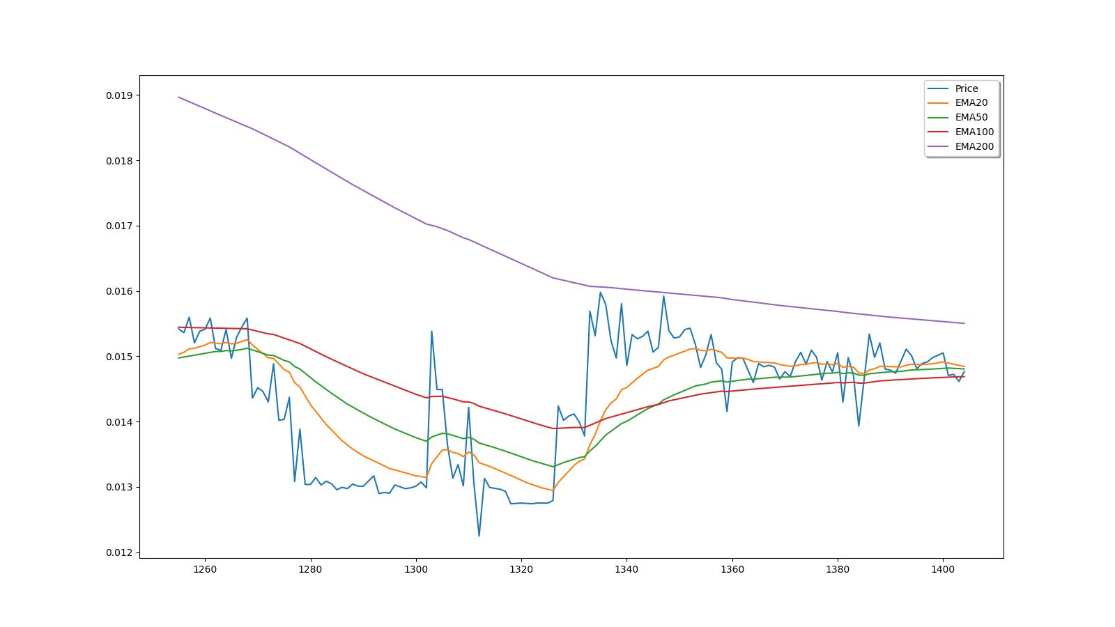 ANGLE Exponential Moving Averages
