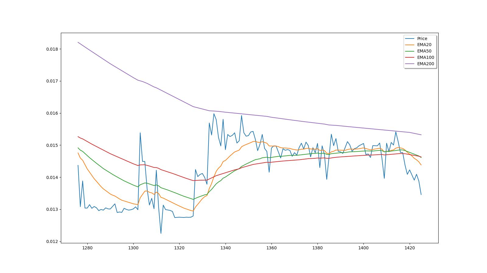 ANGLE Exponential Moving Averages