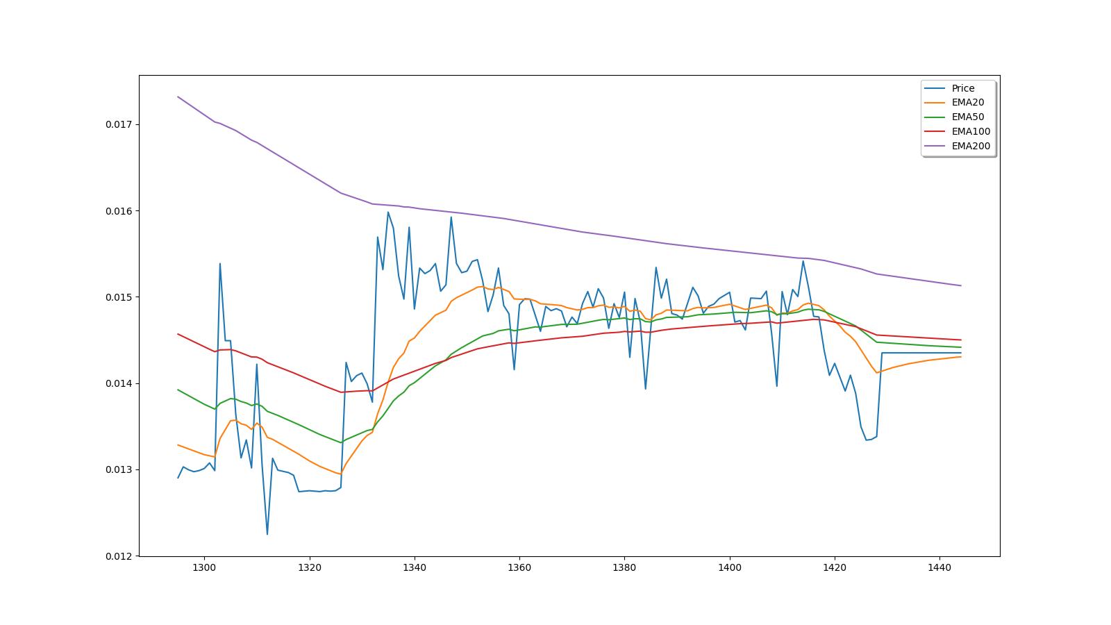 ANGLE Exponential Moving Averages