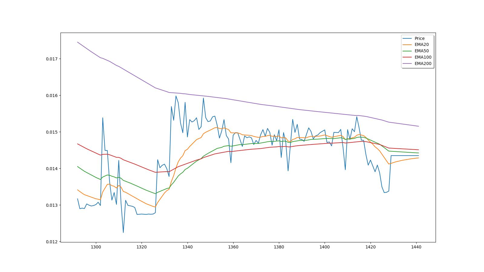 ANGLE Exponential Moving Averages