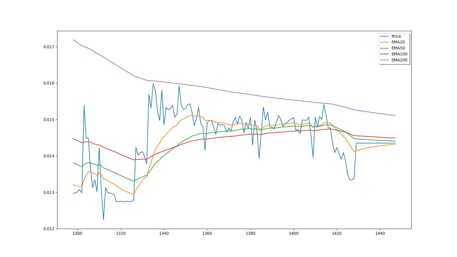 ANGLE Exponential Moving Averages