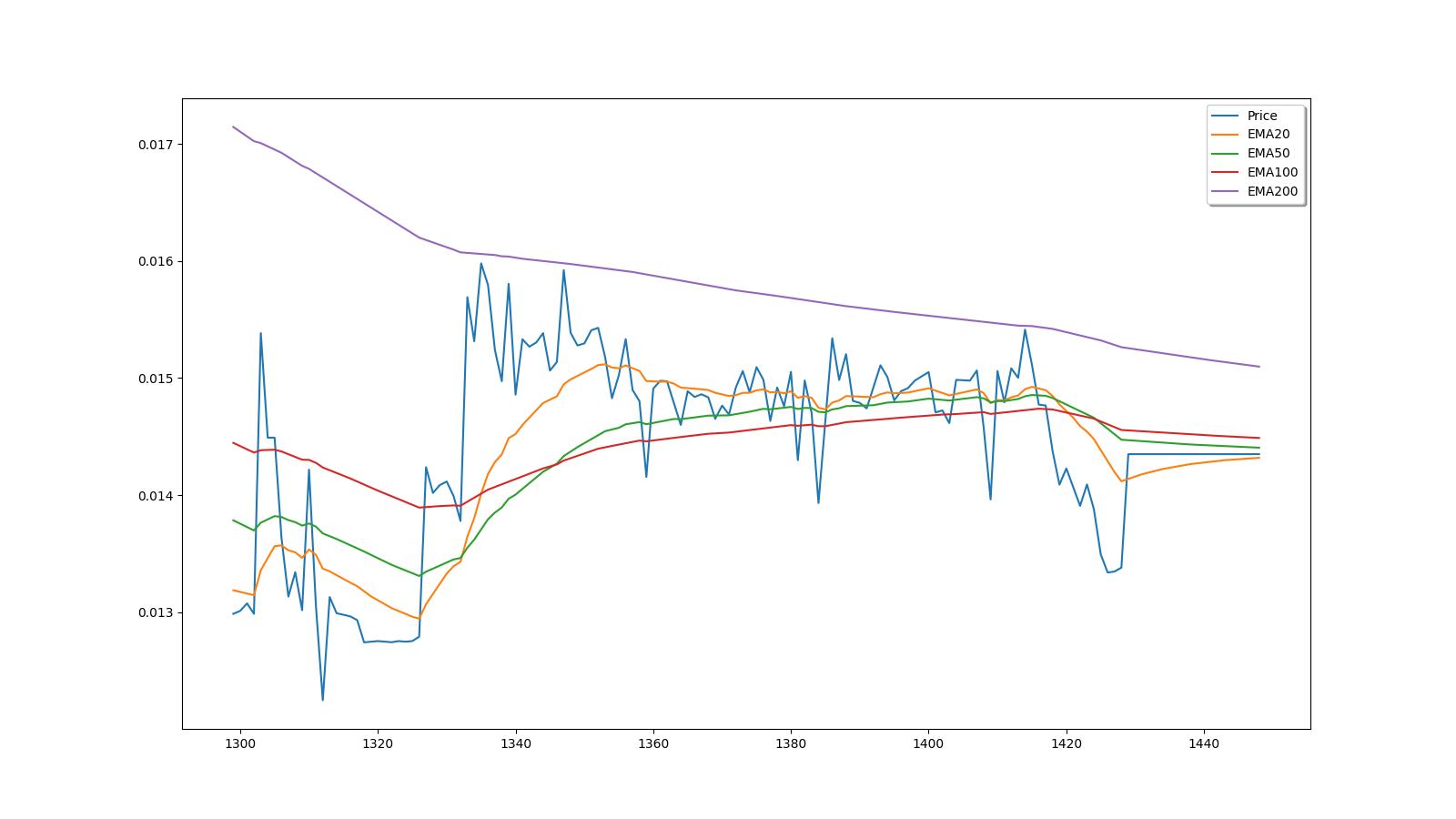 ANGLE Exponential Moving Averages