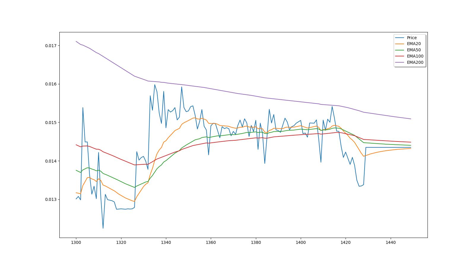 ANGLE Exponential Moving Averages