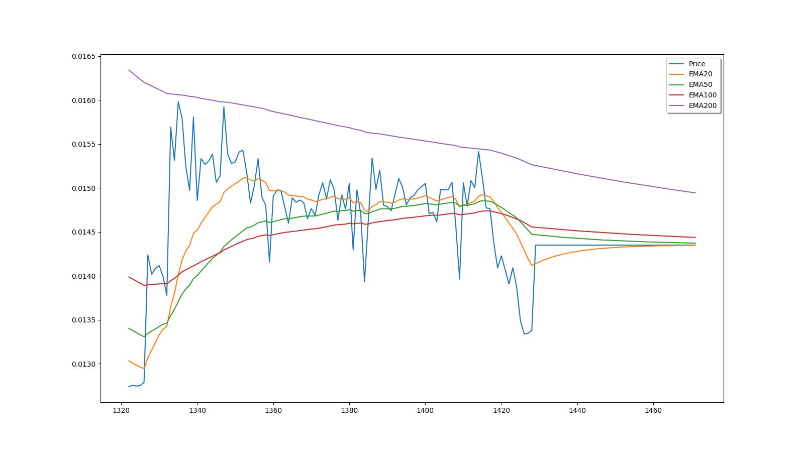 ANGLE Exponential Moving Averages