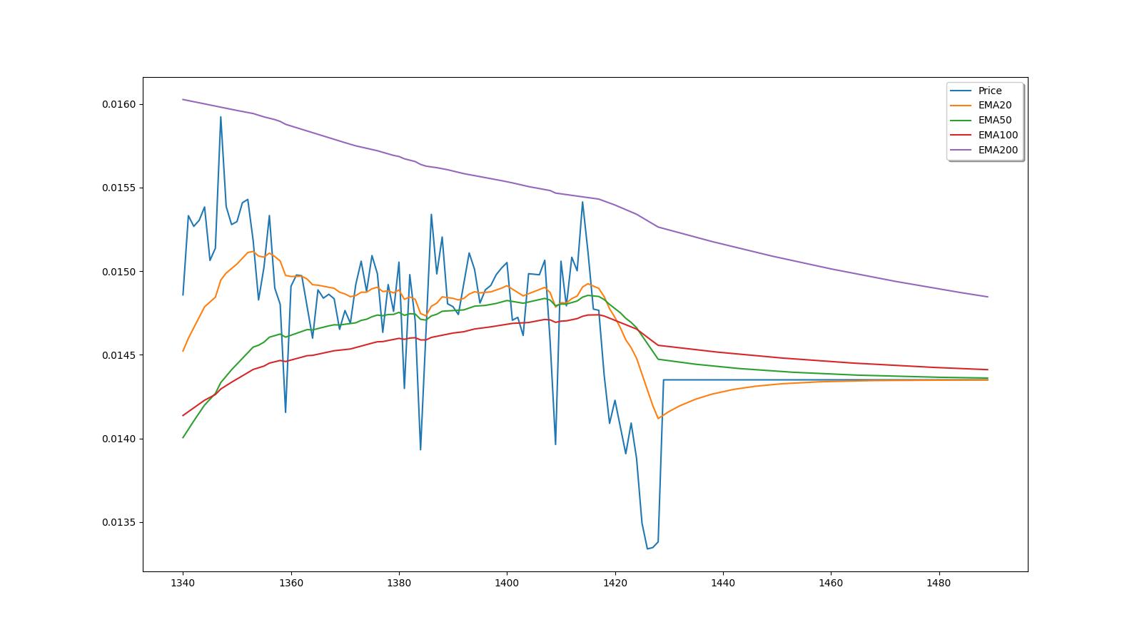 ANGLE Exponential Moving Averages