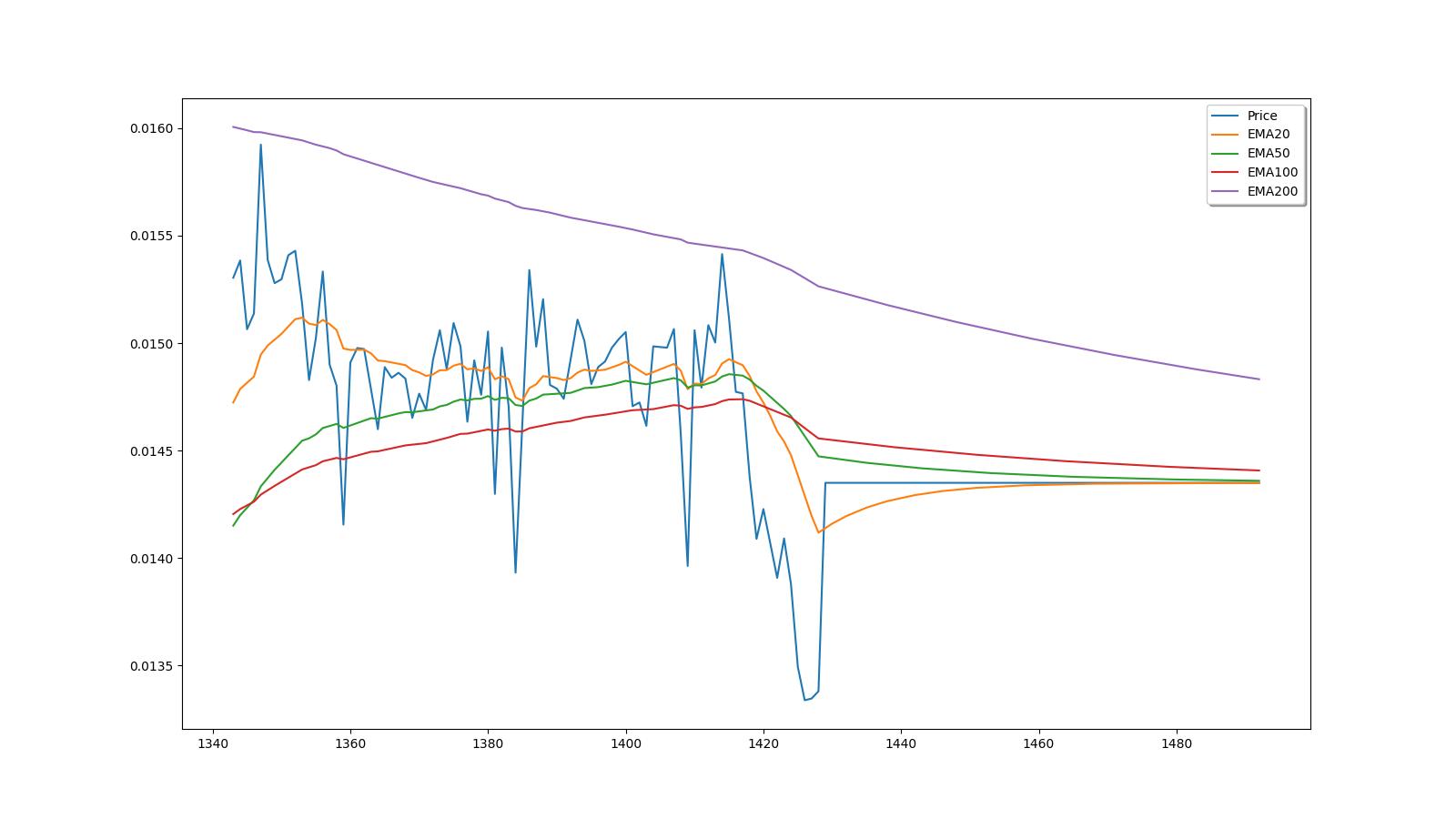 ANGLE Exponential Moving Averages