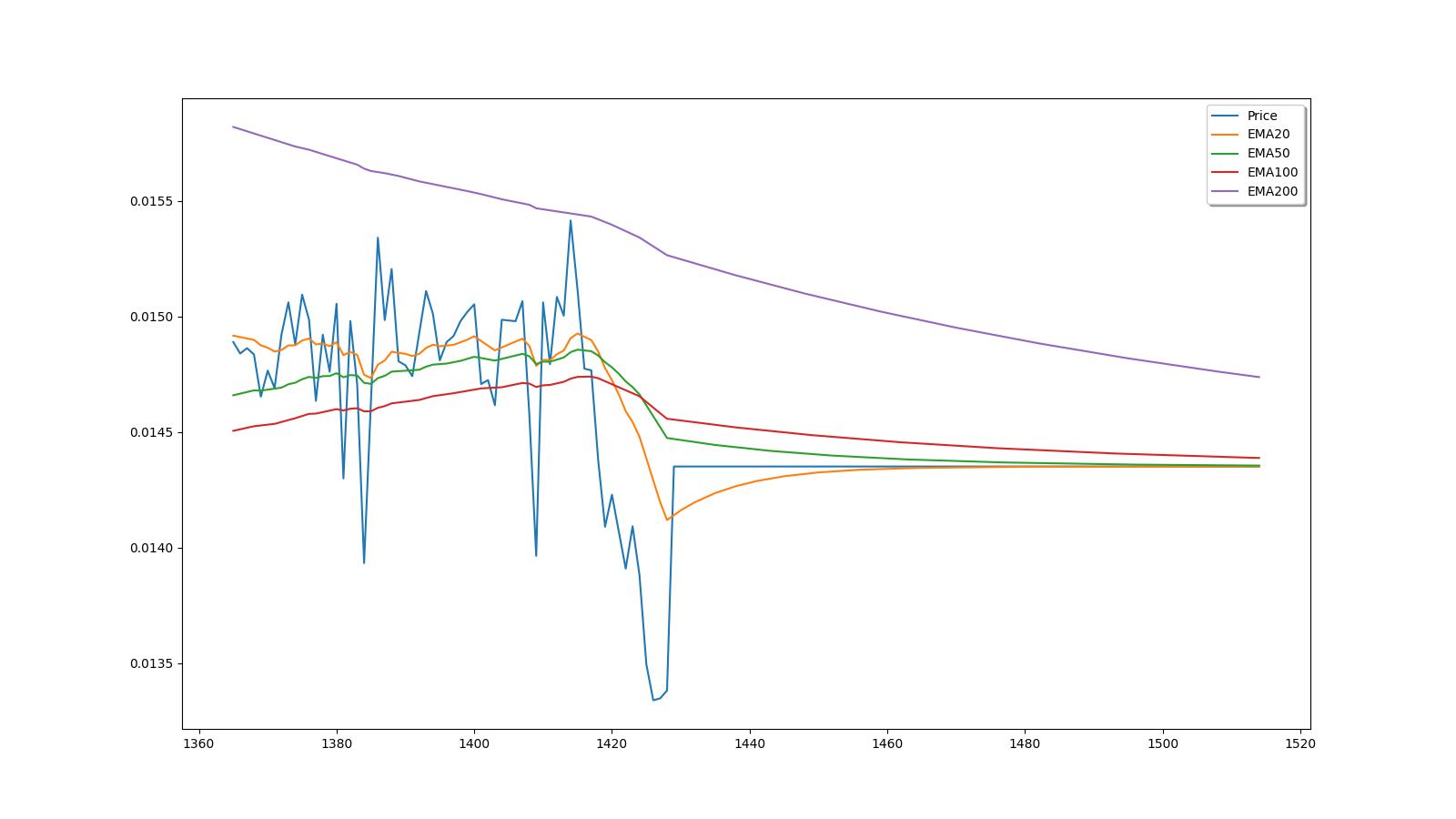 ANGLE Exponential Moving Averages
