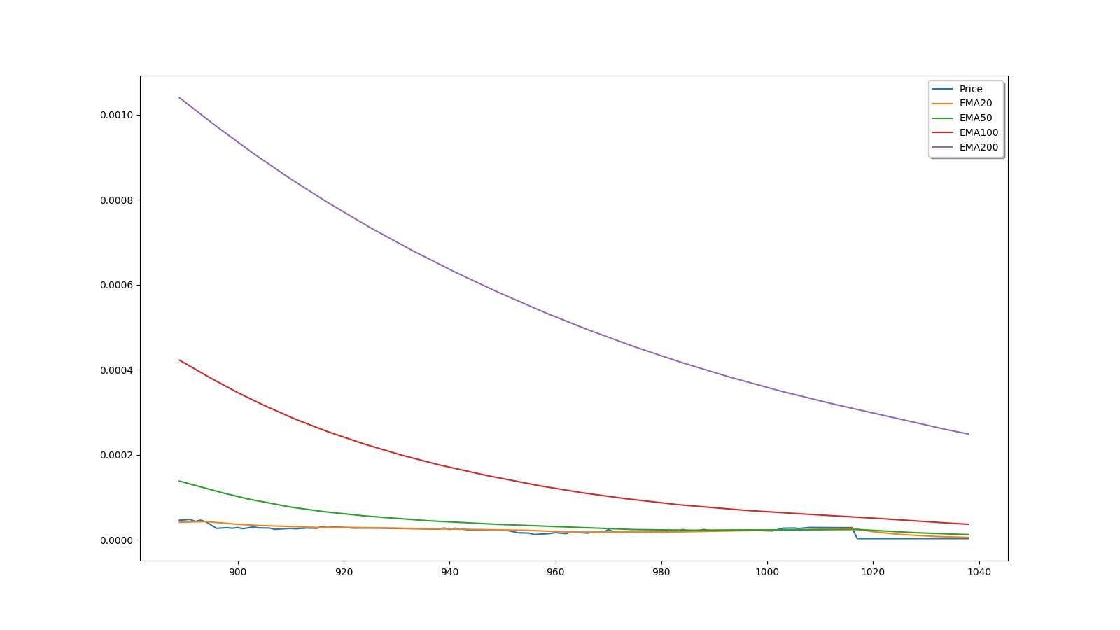 Angola Exponential Moving Averages