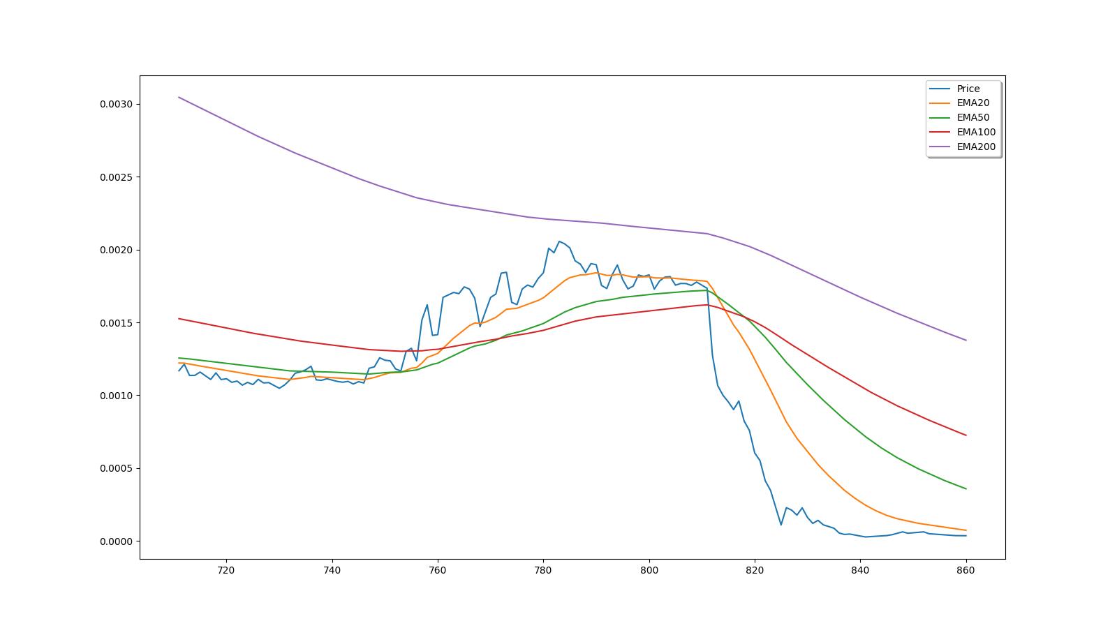 Angola Exponential Moving Averages
