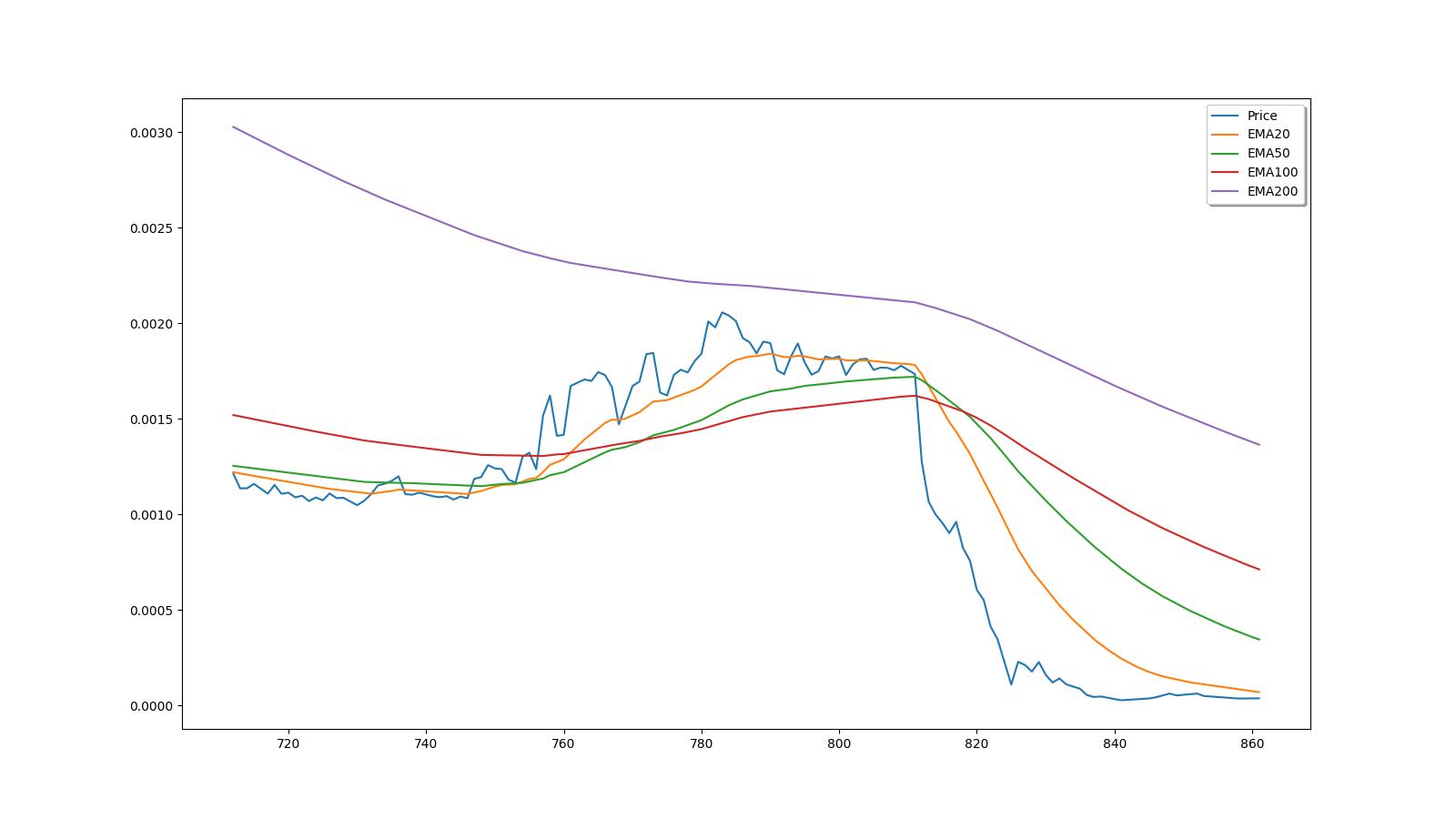 Angola Exponential Moving Averages