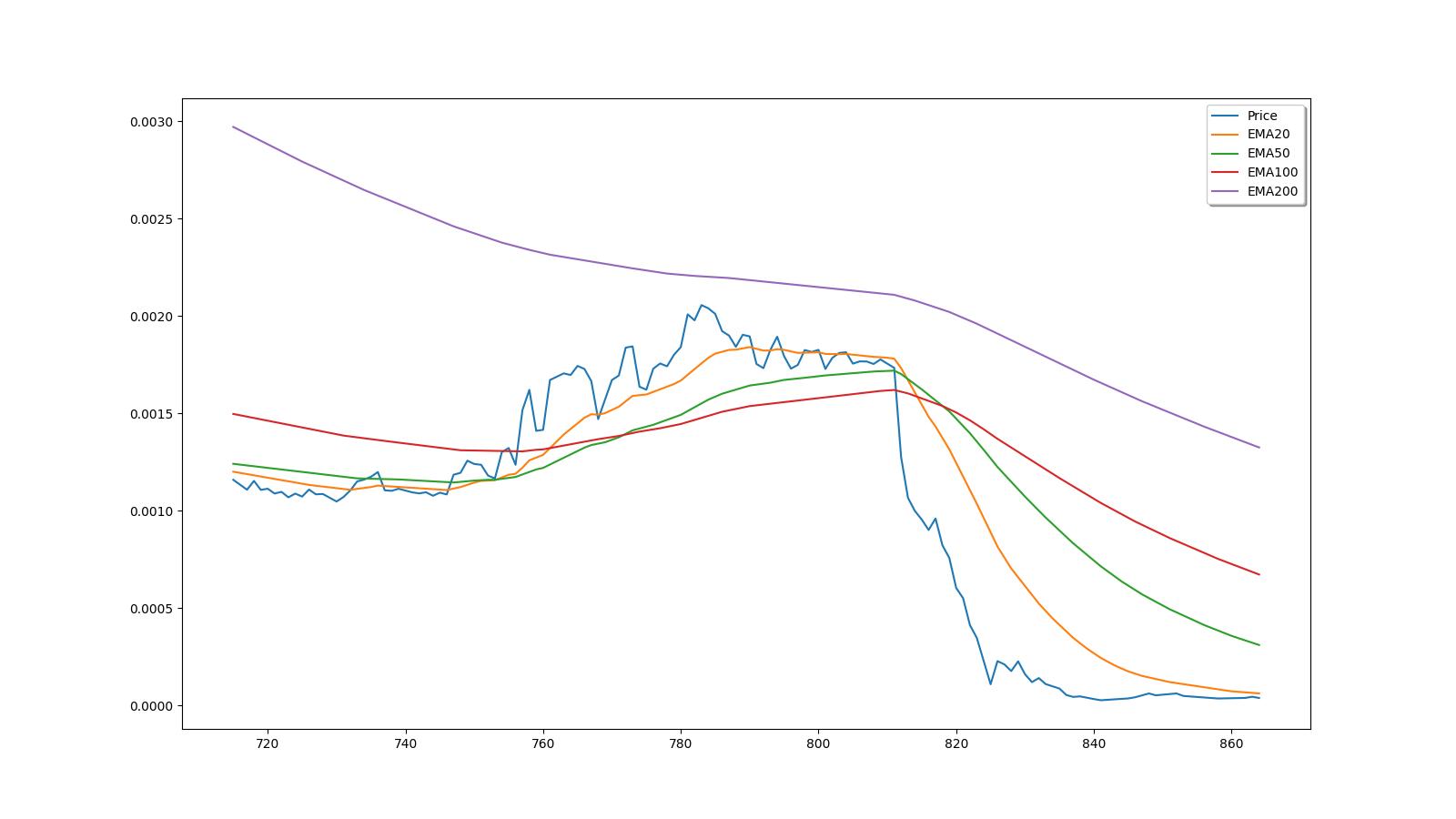 Angola Exponential Moving Averages