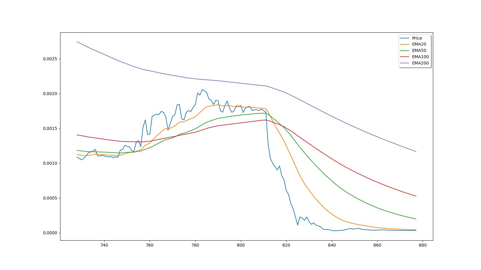 Angola Exponential Moving Averages