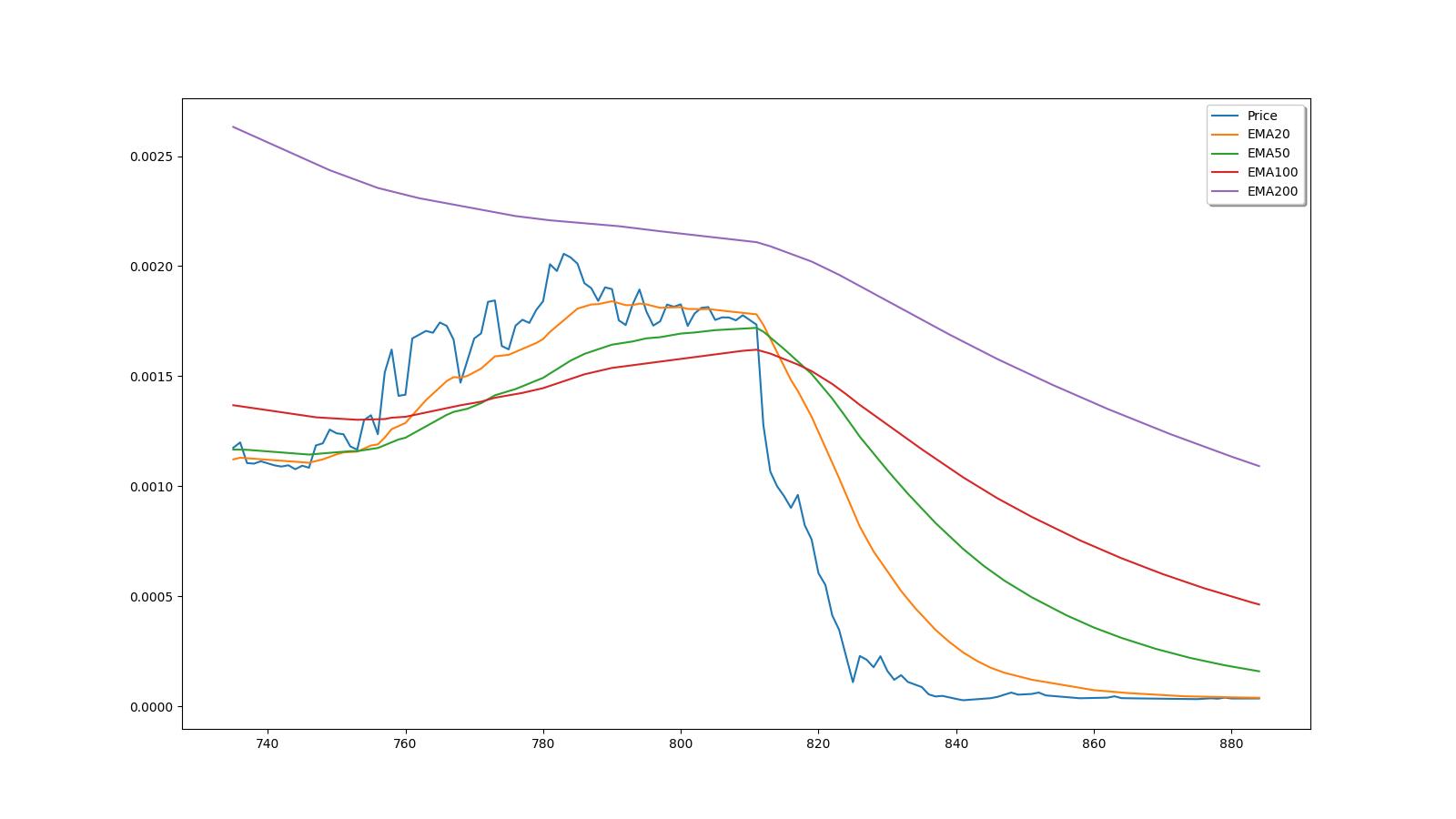 Angola Exponential Moving Averages