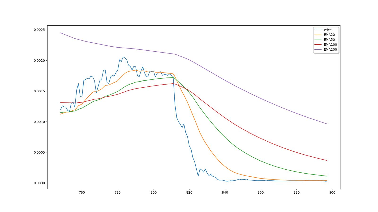 Angola Exponential Moving Averages
