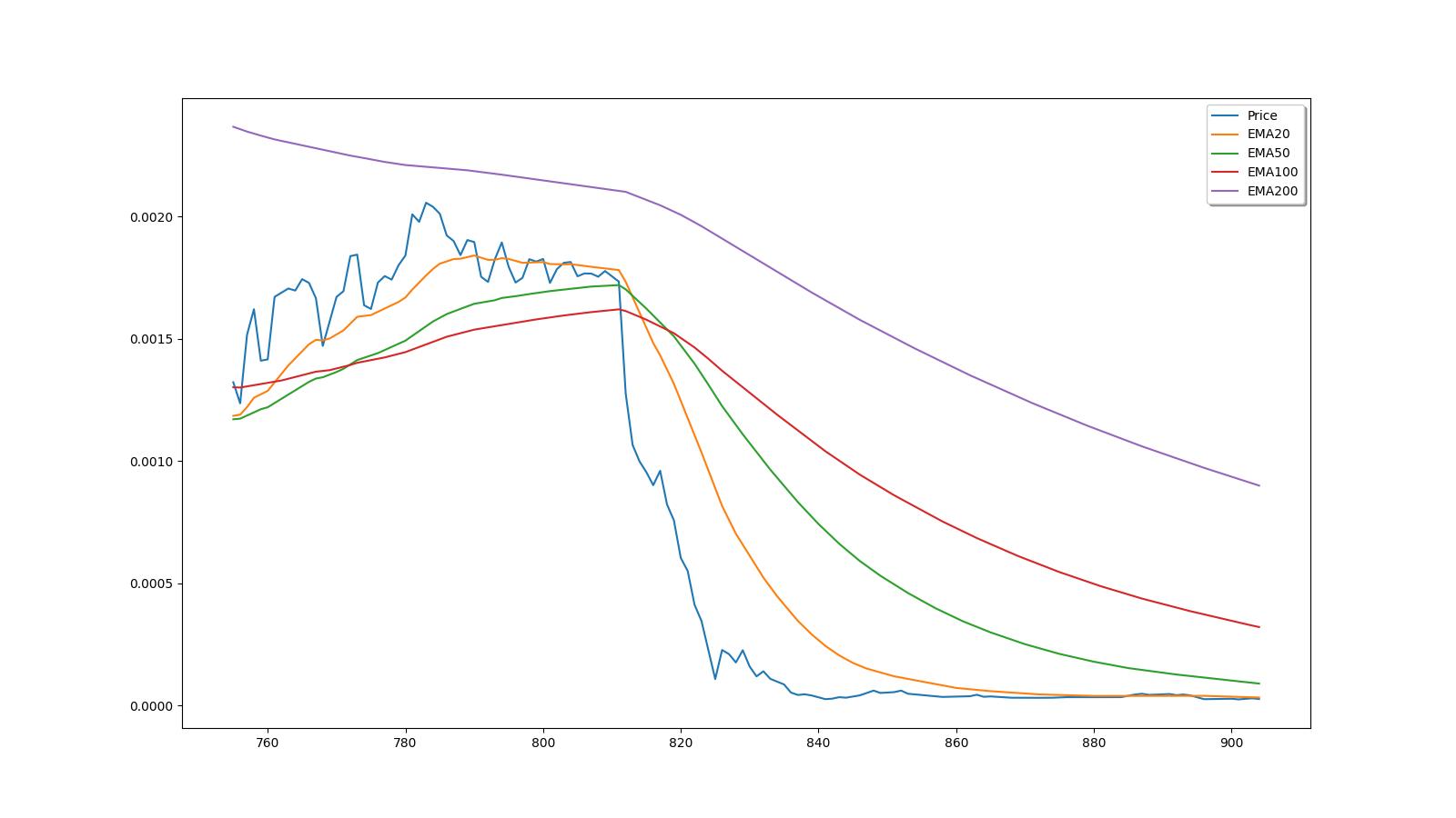 Angola Exponential Moving Averages