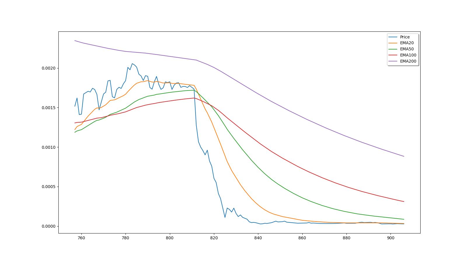 Angola Exponential Moving Averages