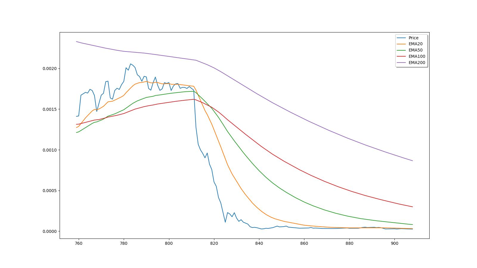 Angola Exponential Moving Averages