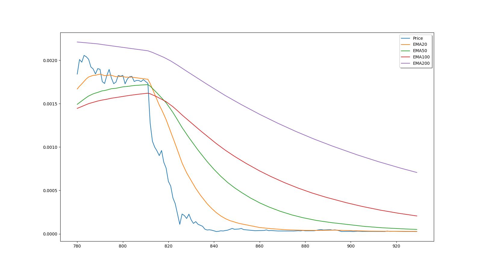 Angola Exponential Moving Averages