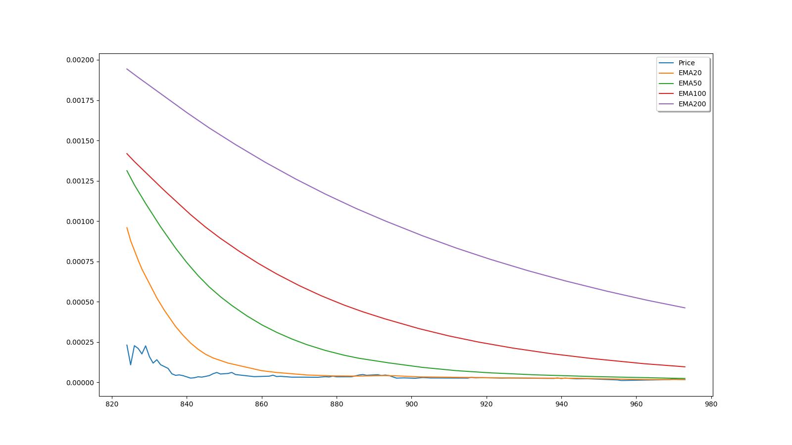 Angola Exponential Moving Averages