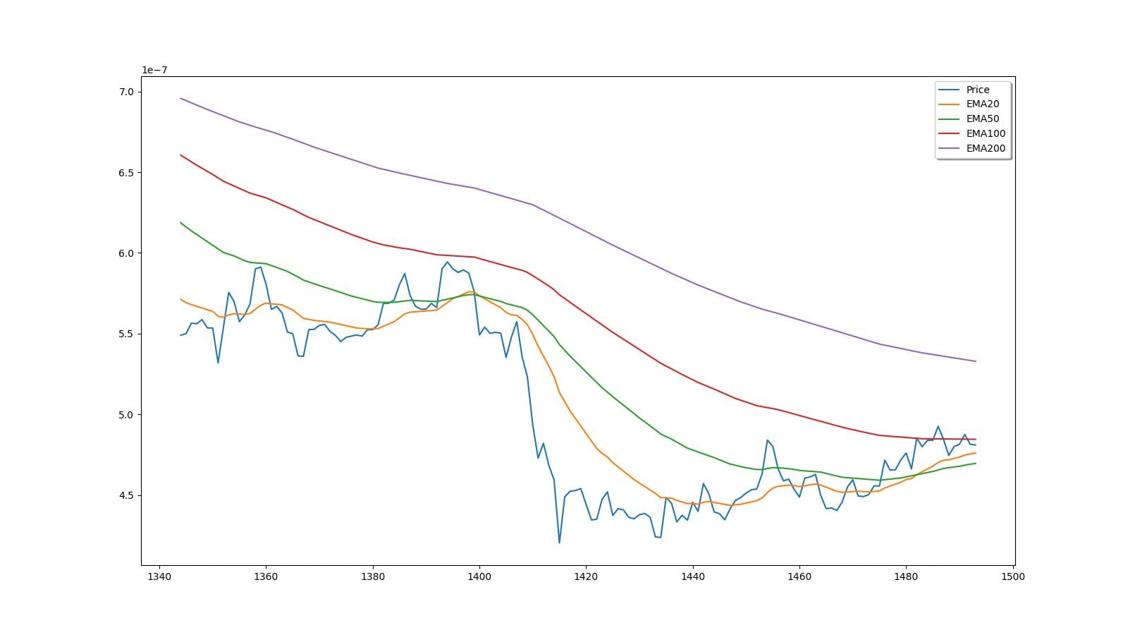Angryb Exponential Moving Averages