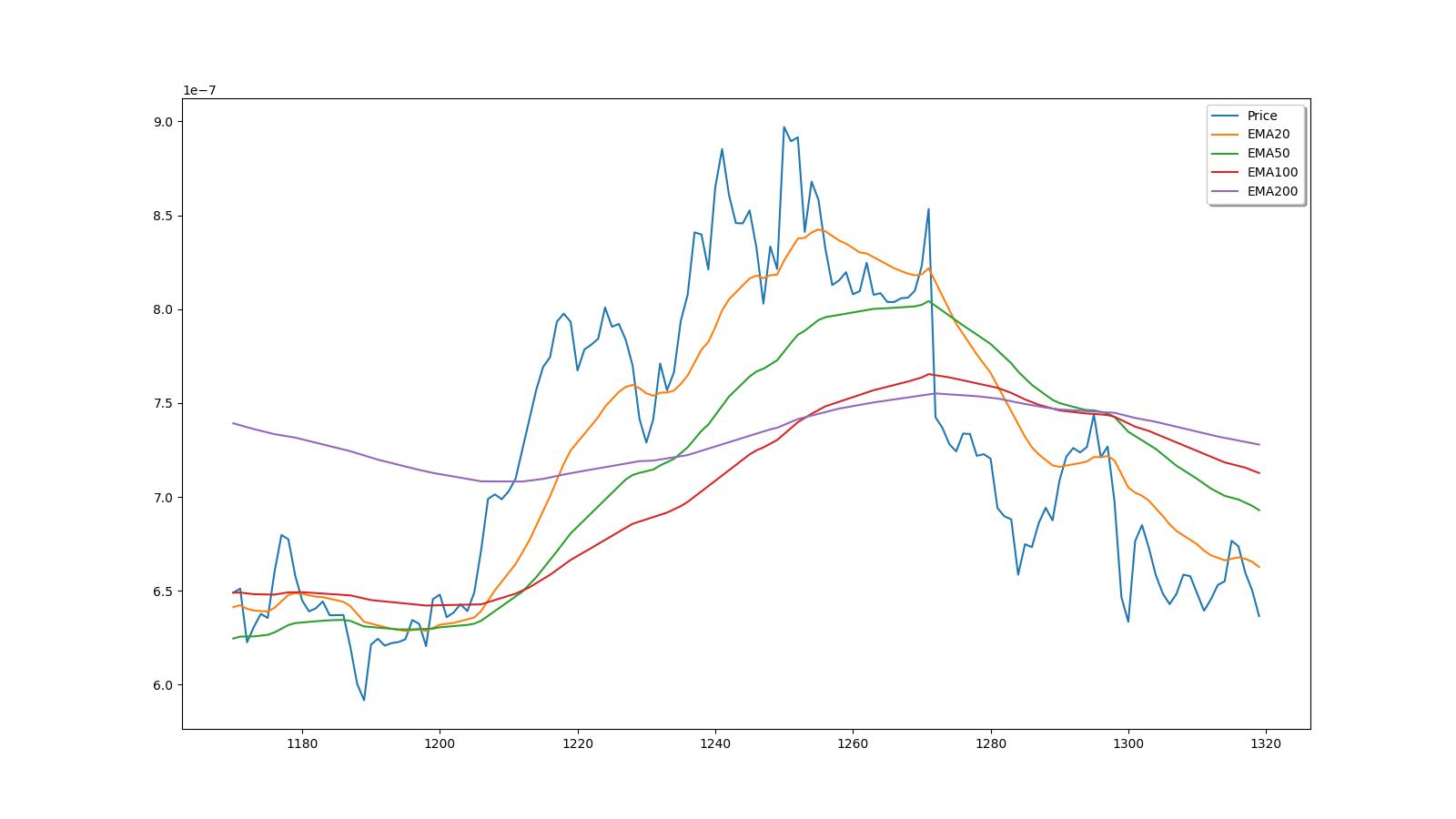 Angryb Exponential Moving Averages