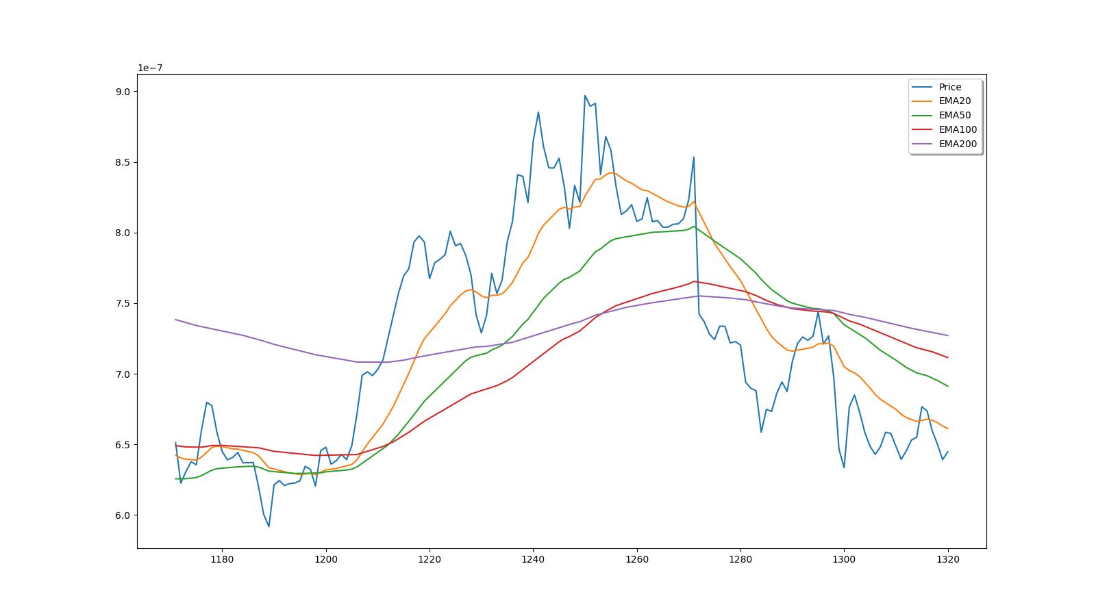 Angryb Exponential Moving Averages