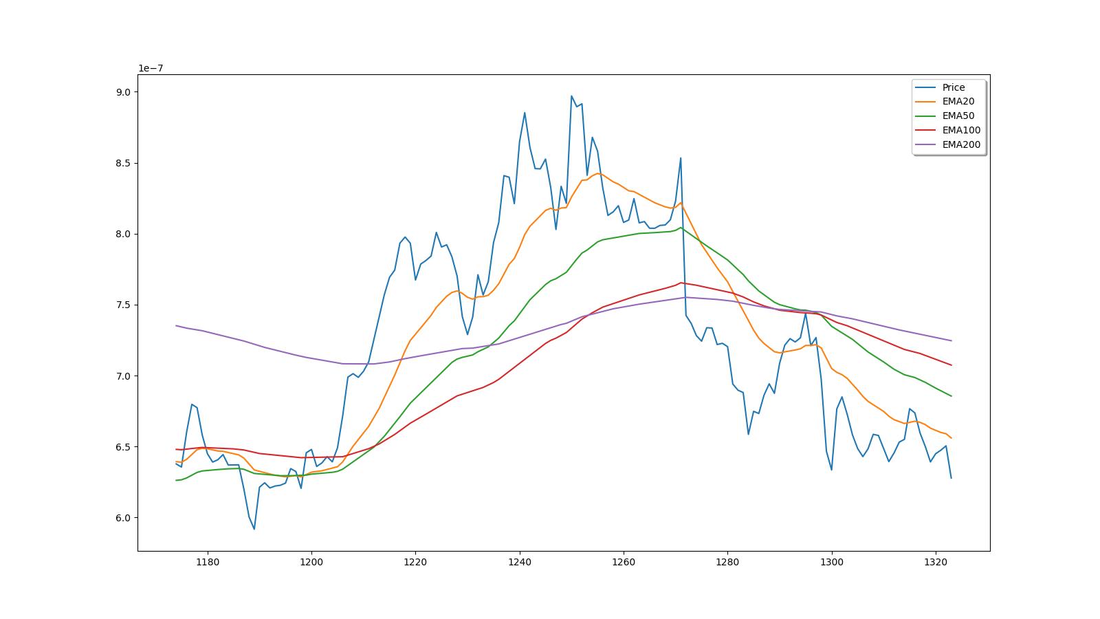 Angryb Exponential Moving Averages