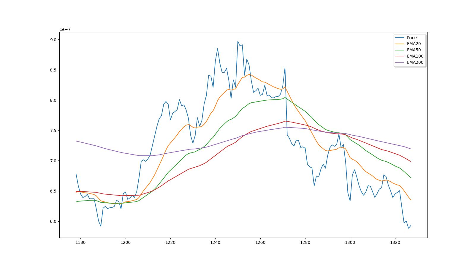 Angryb Exponential Moving Averages