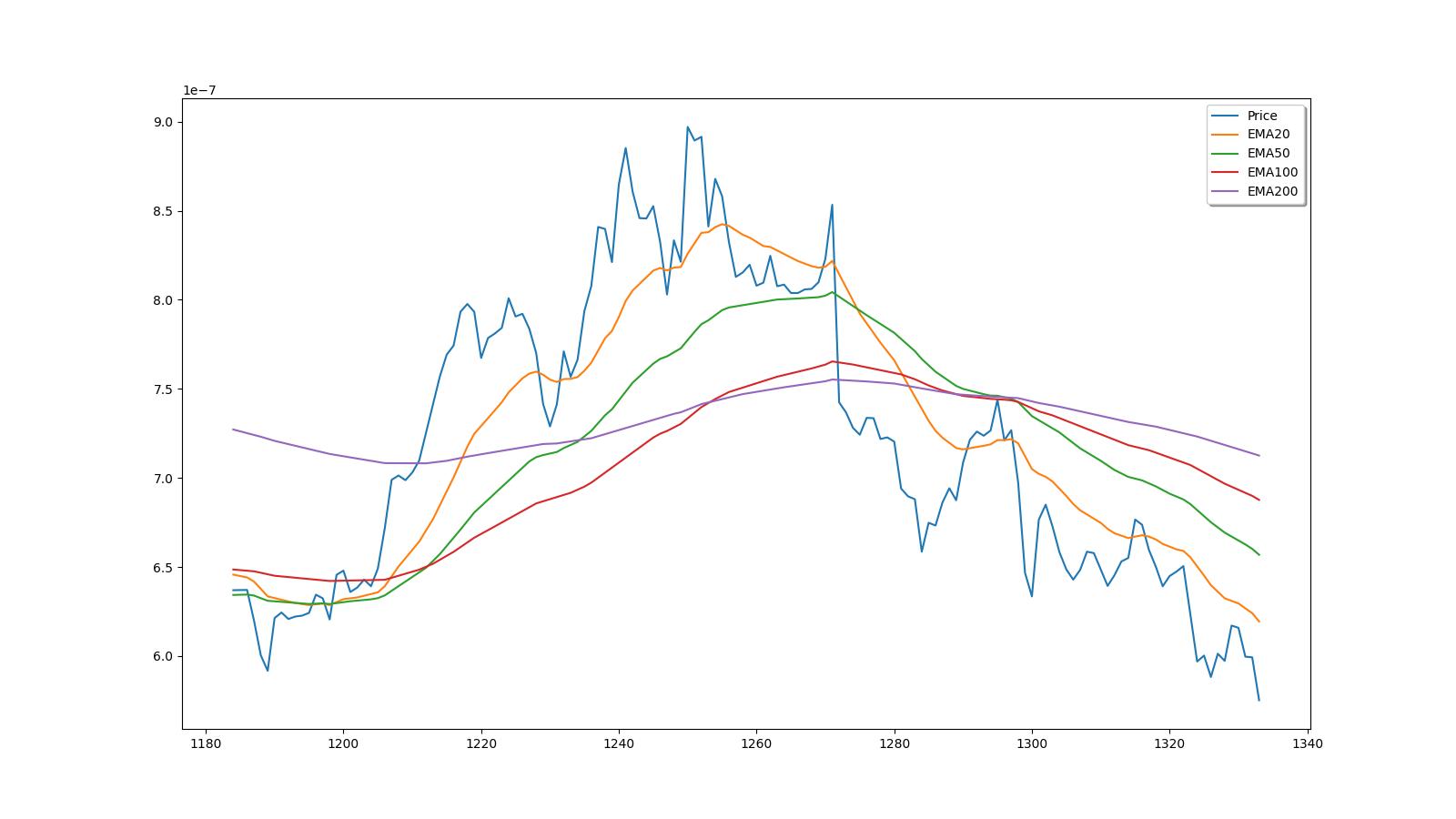 Angryb Exponential Moving Averages