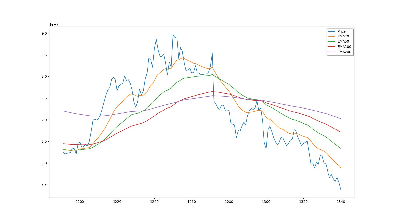 Angryb Exponential Moving Averages